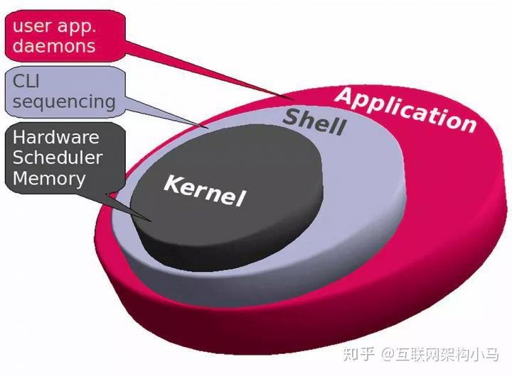 一文看懂Linux内核！Linux内核架构和工作原理详解 - 知乎