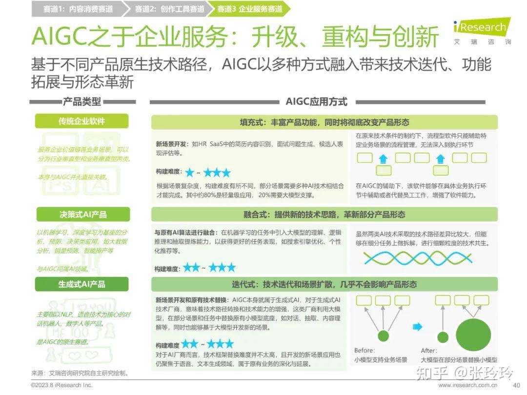 《AIGC系列报告——中国AIGC产业全景报告》:2023年中国AIGC产业规模约为143亿元，预计2030年达到万亿 - 知乎