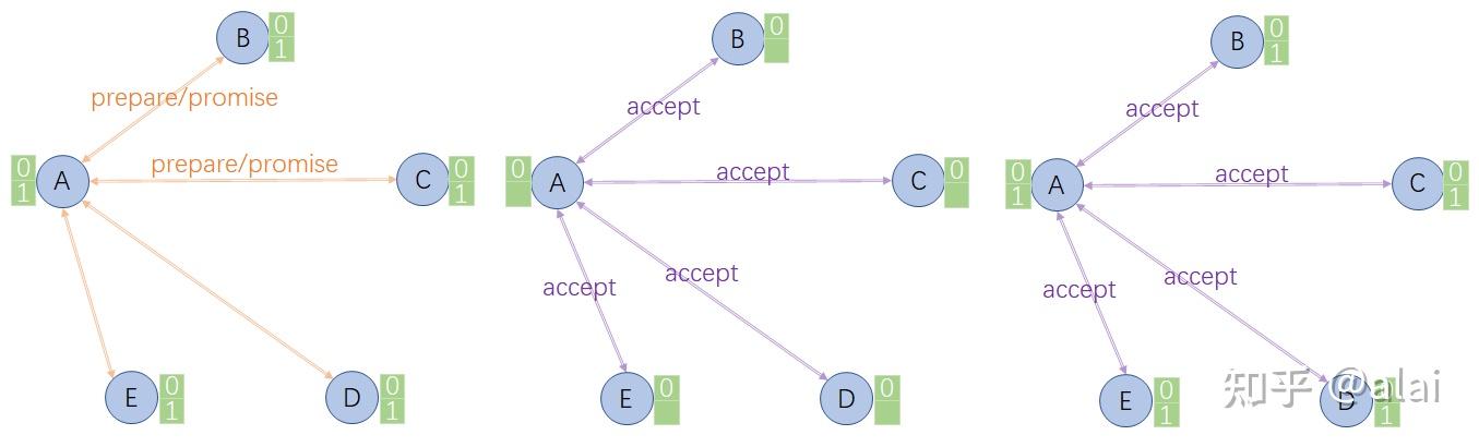 你一定看得懂学得会记得住的paxos、raft相关知识点梳理 - 知乎
