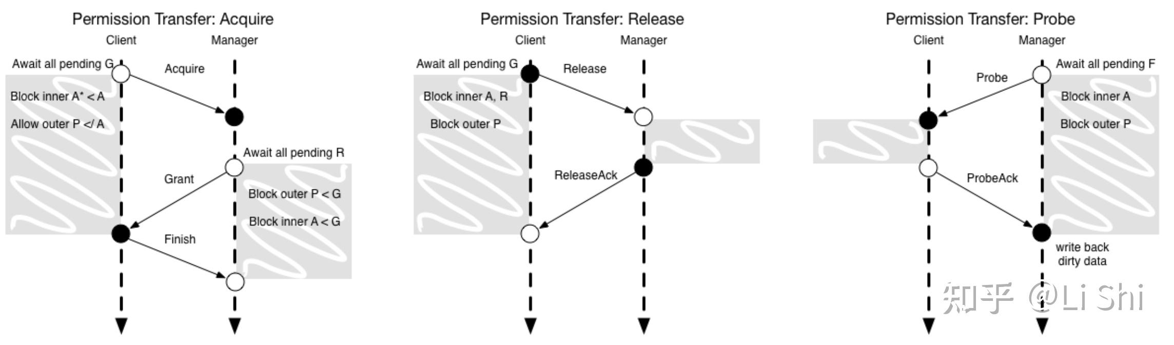 TileLink笔记（五）：TL-C - 知乎