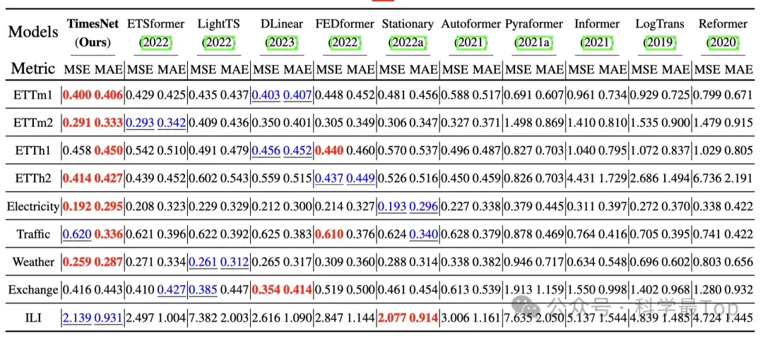 时序必读论文11｜ICLR23 TimesNet时间序列分析的二维变化建模 - 知乎
