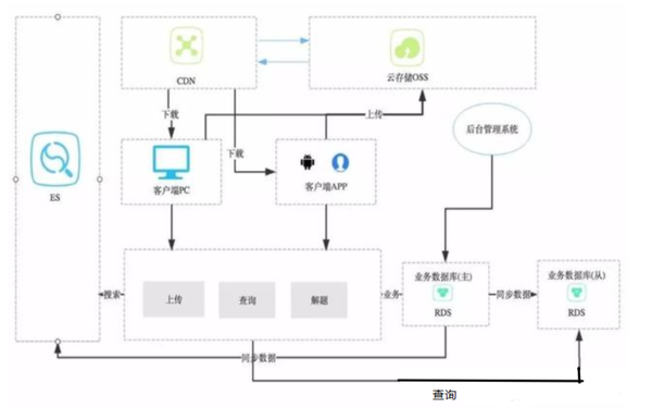 六种常见系统架构 - 基础篇 - 知乎