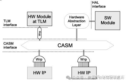 【方法】从 TLM 到 FPGA：使用 SystemC TLM 进行快速原型设计 - 知乎