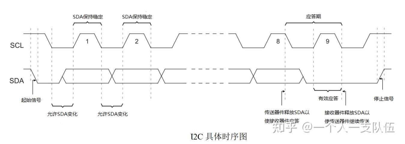 基础通信协议之 IIC详细讲解 - 知乎