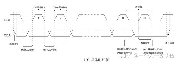 基础通信协议之 IIC详细讲解 - 知乎