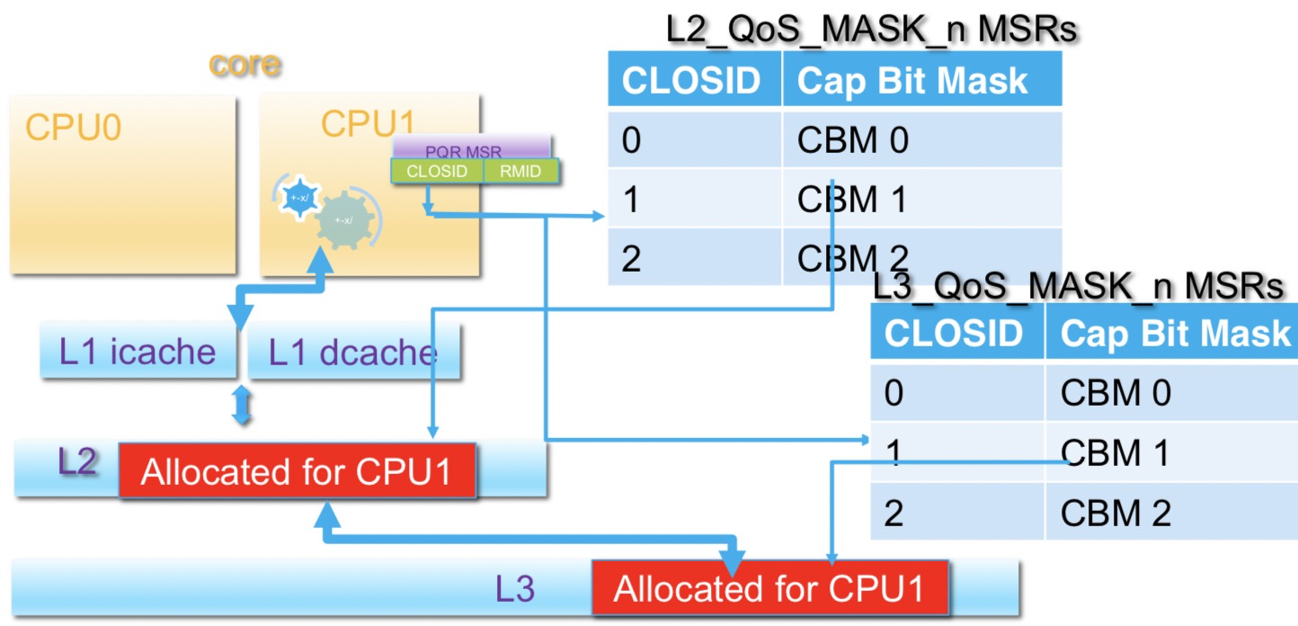 Cache Allocation Technology (CAT) - 知乎