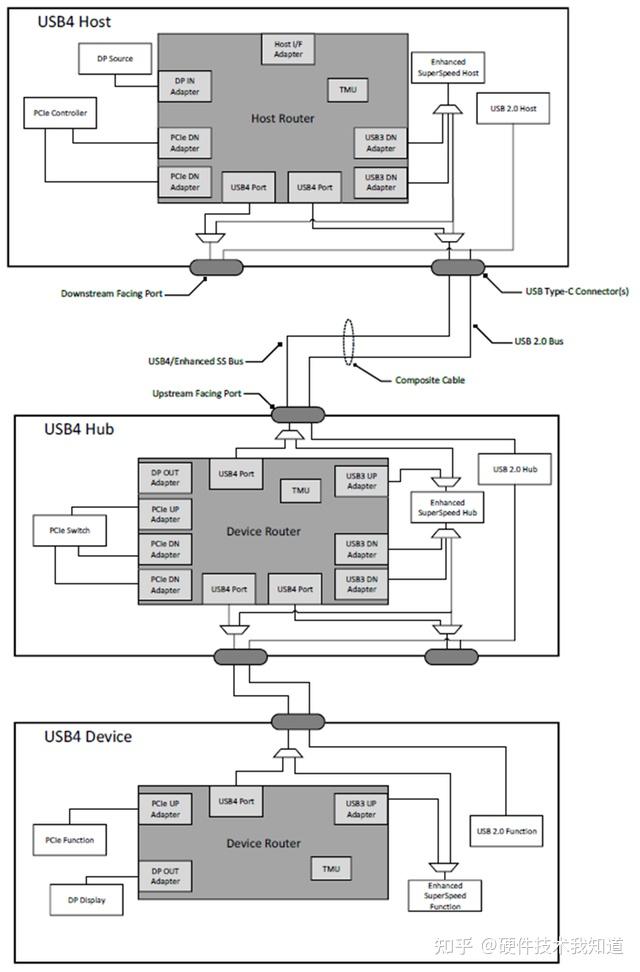 USB2.0、USB3.x、USB4的这些基础知识你知道吗？ - 知乎