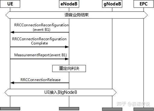 LTE->NR互操作参数核查 - 知乎