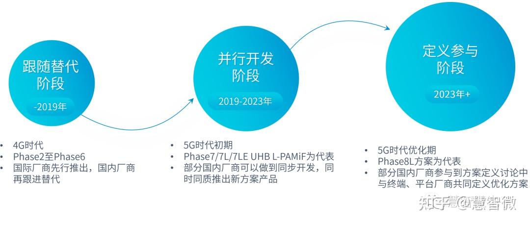 什么是Phase8？它将给5G带来什么变化？ - 知乎