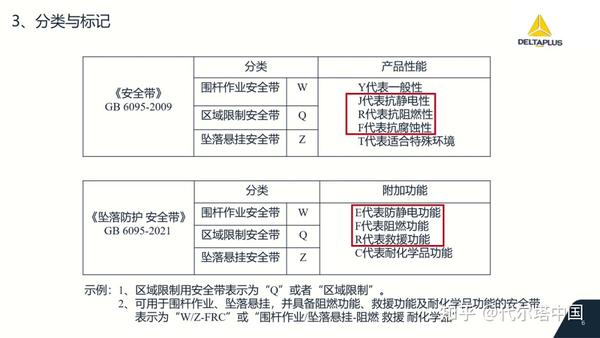 新标解读第5期 : GB 6095-2021《坠落防护 安全带》 - 知乎