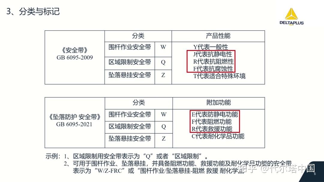 新标解读第5期 : GB 6095-2021《坠落防护 安全带》 - 知乎