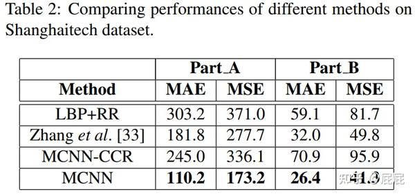人群计数论文翻译（1）MCNN - 知乎