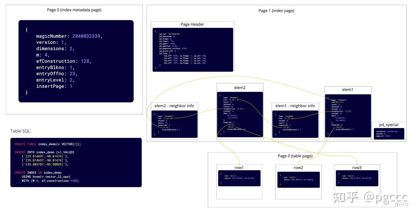 【PGCCC】了解 Postgres 中 pgvector 的 HNSW 索引存储 - 知乎