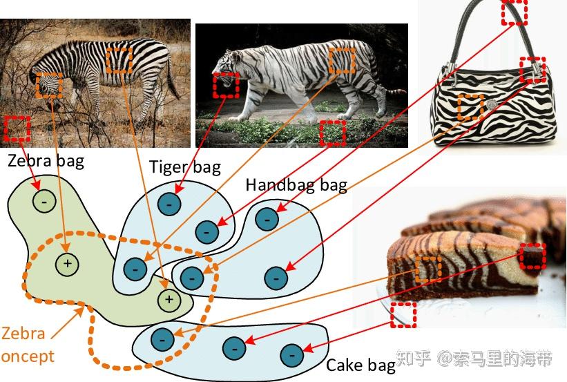 Multi-Instance Learning（多示例学习） - 知乎