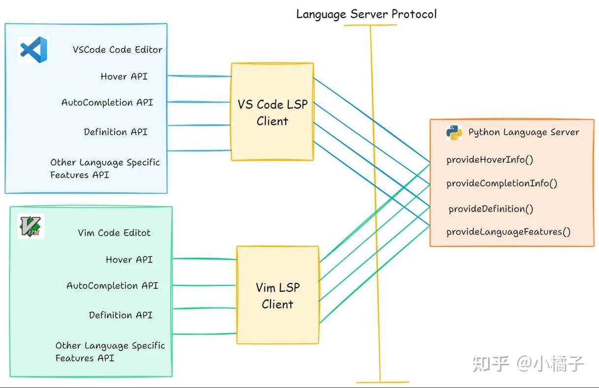 深入理解LSP Understanding Language Server Protocol - 知乎
