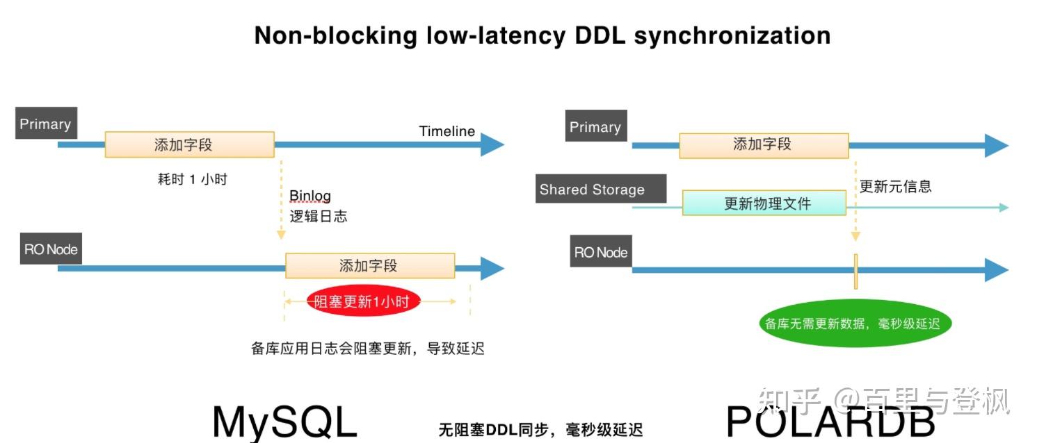 polarDB的空间成分使用明细 - 知乎