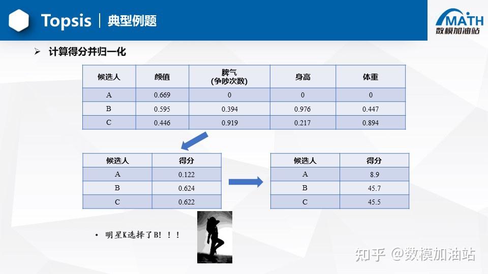 【数模美赛 | 国赛必学模型算法】如何学习TOPSIS法？附Matlab+Python双语言代码 - 知乎