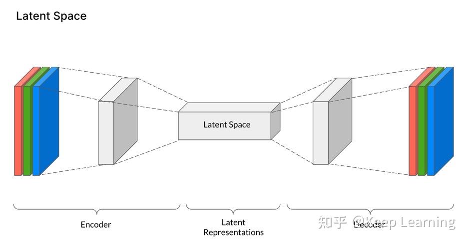 AI绘画Stable Diffusion原理之VQGANs/隐空间/Autoencoder - 知乎