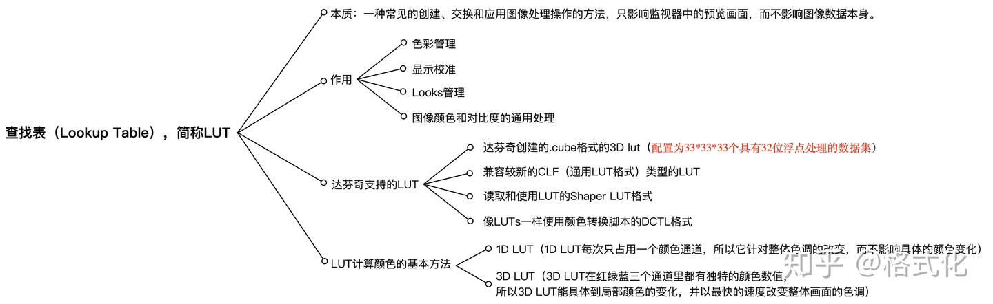 LUTs大干货 - 知乎