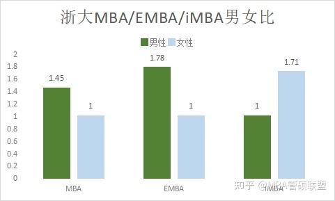 浙大MBA/iMBA/EMBA项目究竟怎么选？生源数据对比盘点，看看哪副画像最像你！ - 知乎