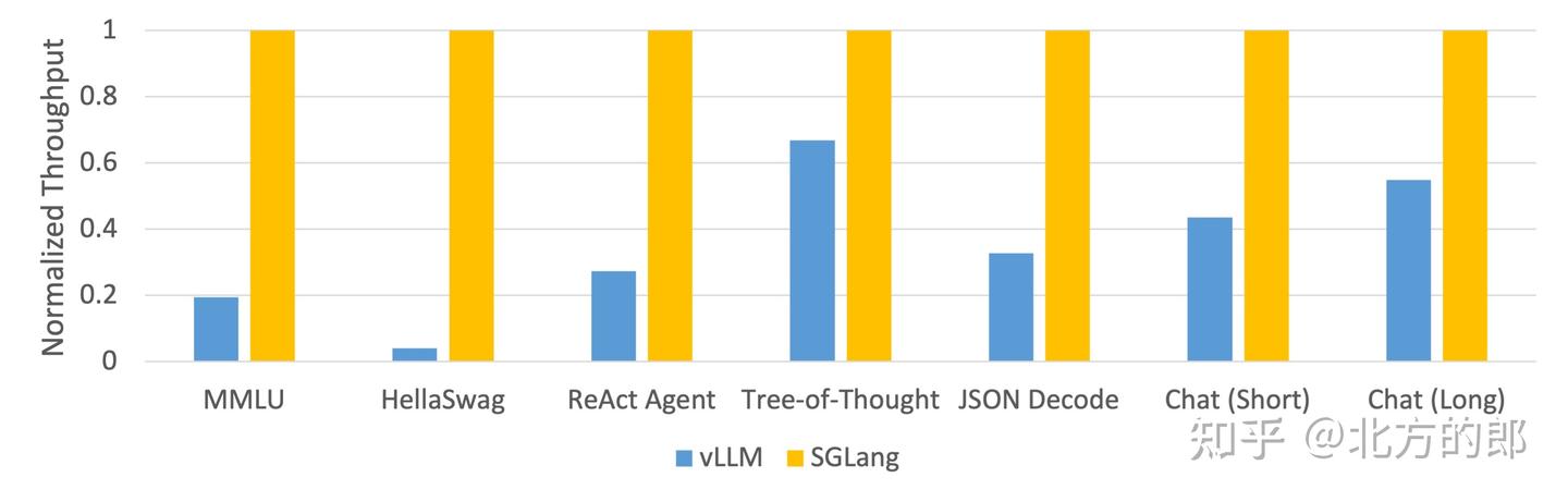 RadixAttention 和 SGLang 实现的快速而具有表达力的LLM推理 - 知乎