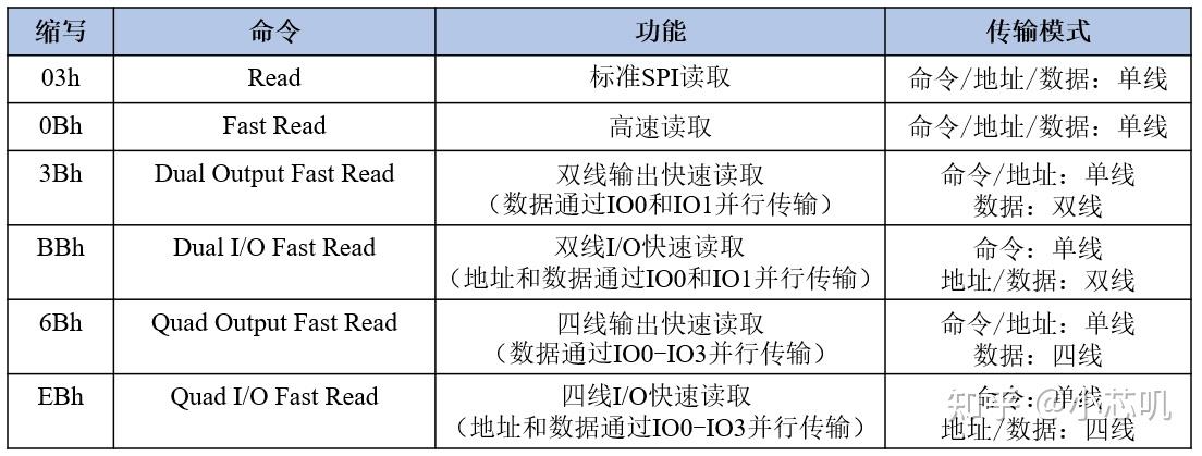 什么是DSPI和QSPI？它们和SPI有什么不同？ - 知乎