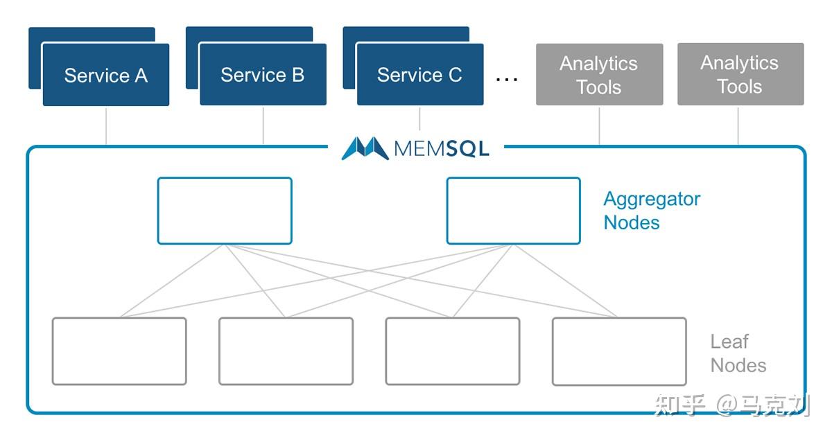 笔记：The MemSQL Query Optimizer: A modern optimizer for real-time ...
