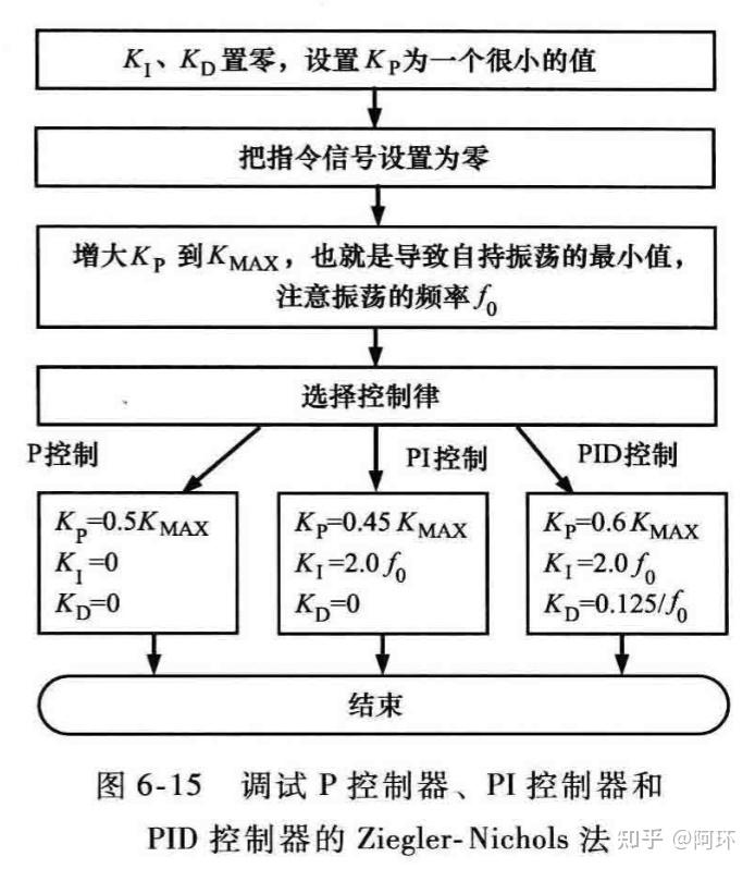 控制系统设计指南（2）-PID调试、前馈补偿与观测器设计 - 知乎