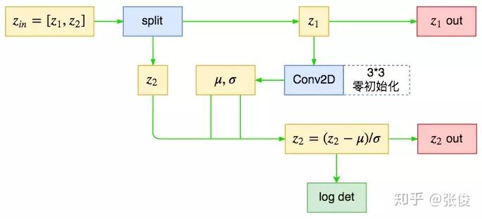 RealNVP与Glow：流模型的传承与升华 - 知乎
