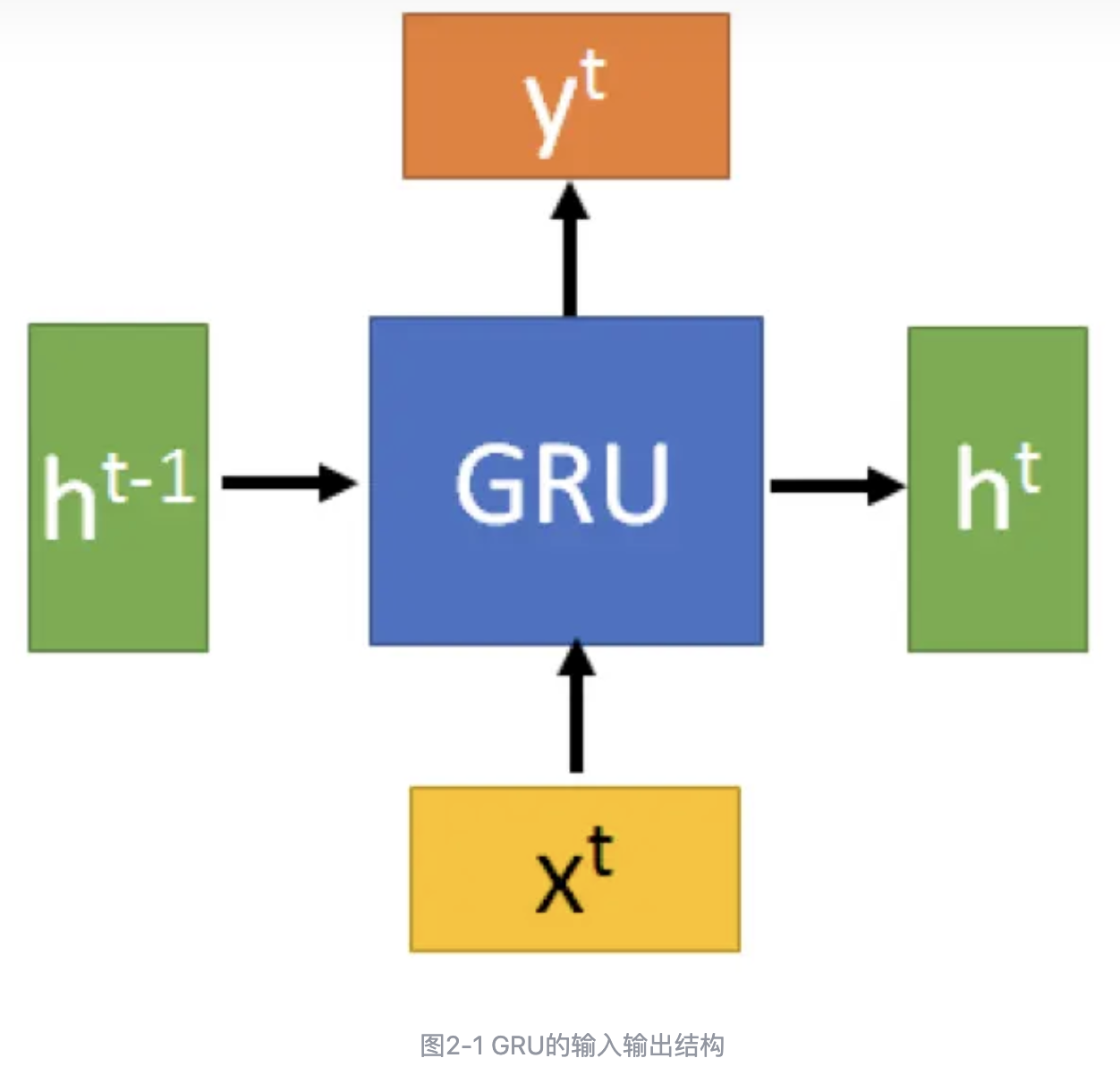 人人都能看懂的GRU - 知乎