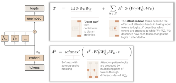 Anthropic: Transformer可解释性系列工作，让AI更可靠！ - 知乎
