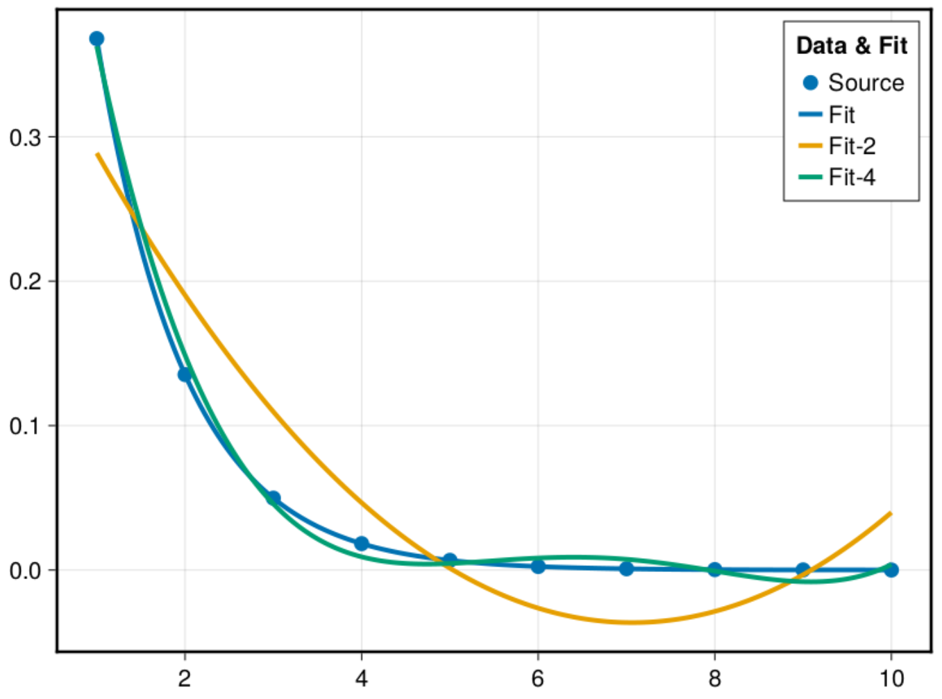 Julia | Polynomials多项式运算与拟合 - 知乎
