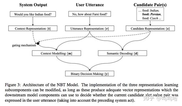 多轮对话状态追踪（DST）--模型介绍篇 - 知乎