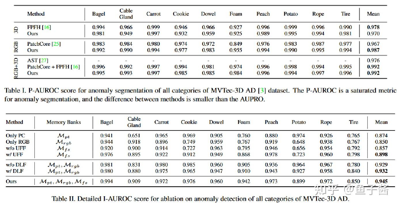 CVPR 2023 | 多模态工业异常检测最新方法：M3DM - 知乎