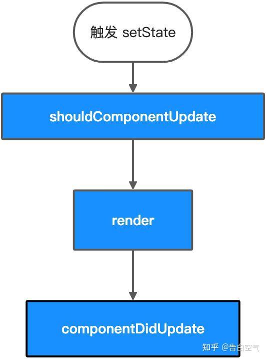 React setState 同步异步背后的故事 - 知乎