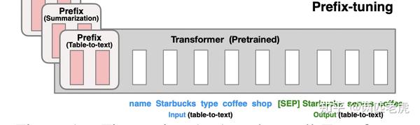 大模型：LLM 架构、Fine Tune 和 Prompt Learn 技术 - 知乎