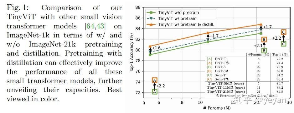 【论文解读】TinyVit:快速蒸馏vit,可替换sam的vit（mobilesam） - 知乎