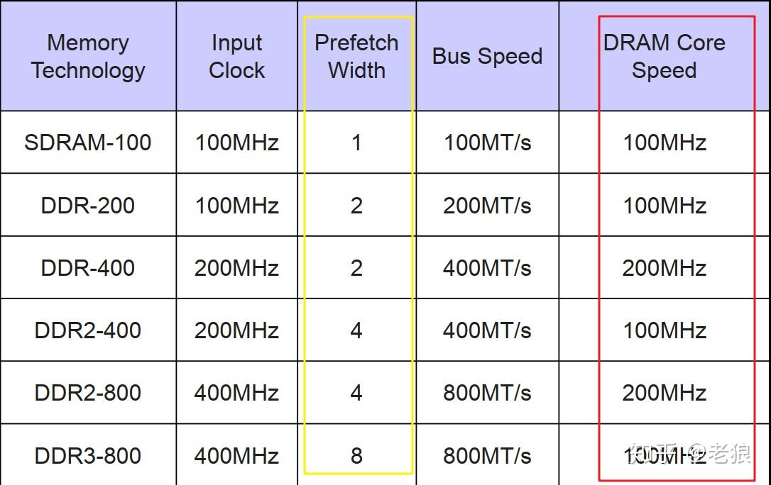 DDR3 DDR4 DDR3 DDR4
