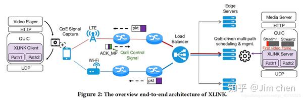 阿里Sigcomm 21 XLINK Multi-path QUIC解读 - 知乎