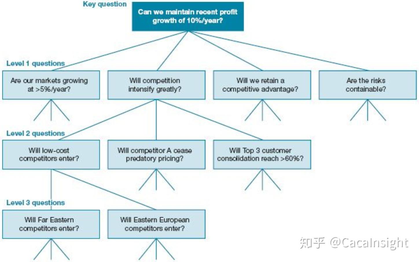 问题分析工具-金字塔模型与SCQ分析法 - 知乎