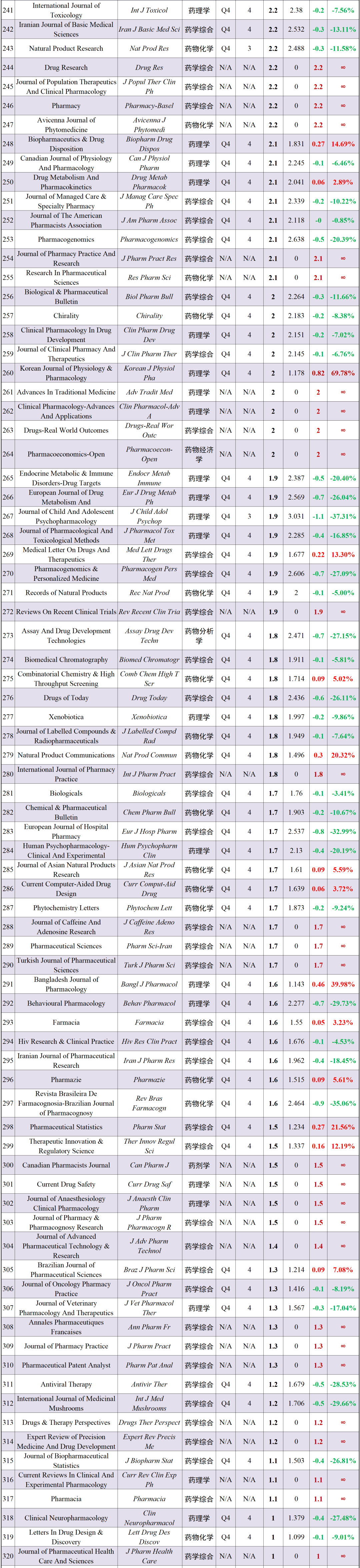 药学类期刊2023JCR影响因子、JCR及中科院分区（建议收藏） - 知乎