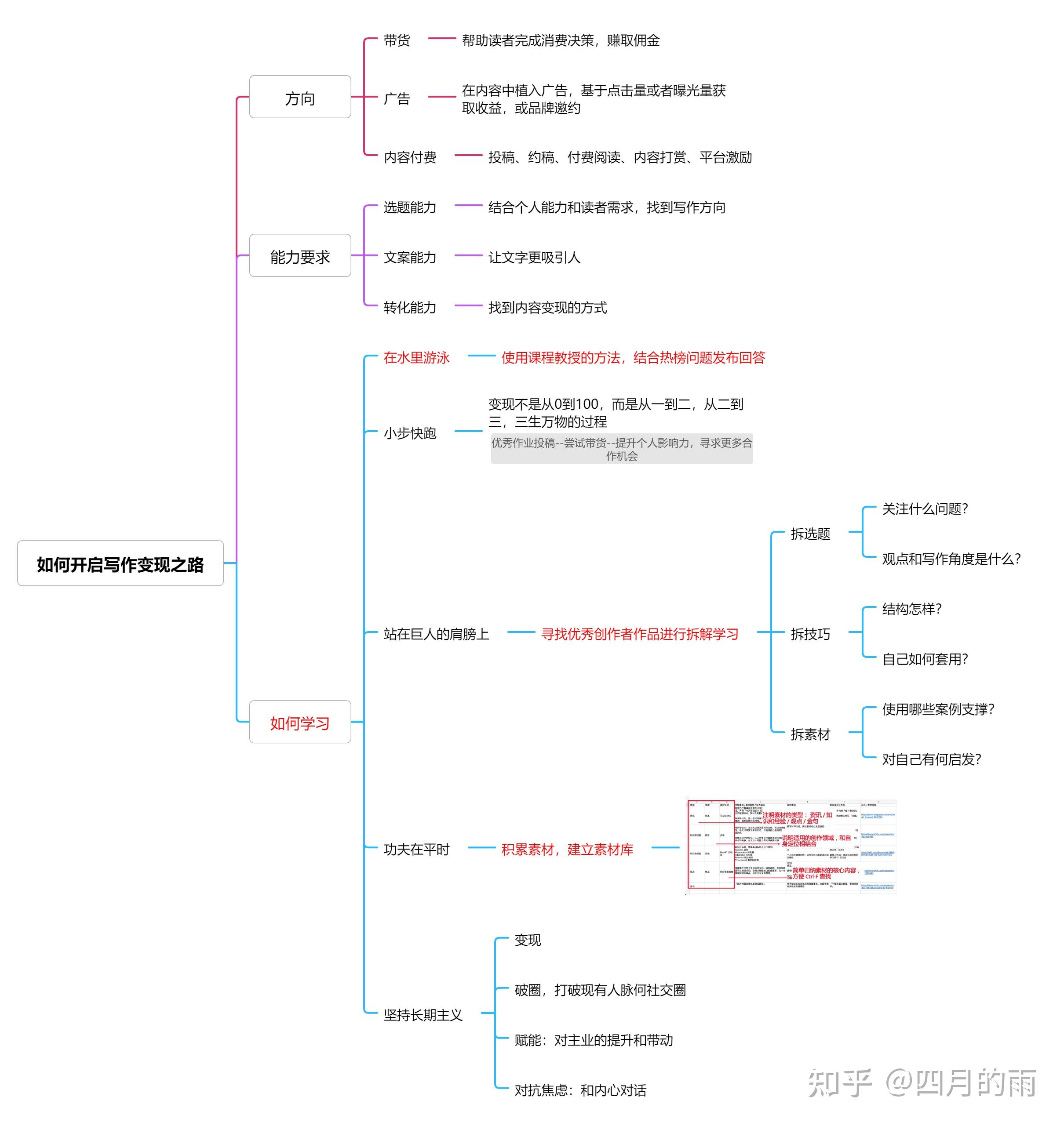 跟我学写作变现 04:开启写作变现,拥有一技之长! 知乎