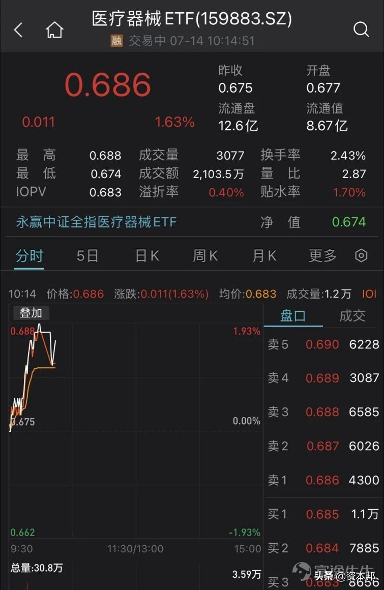 医药板块全线回暖！医疗器械ETF（159883）早盘拉涨1.63％ - 知乎