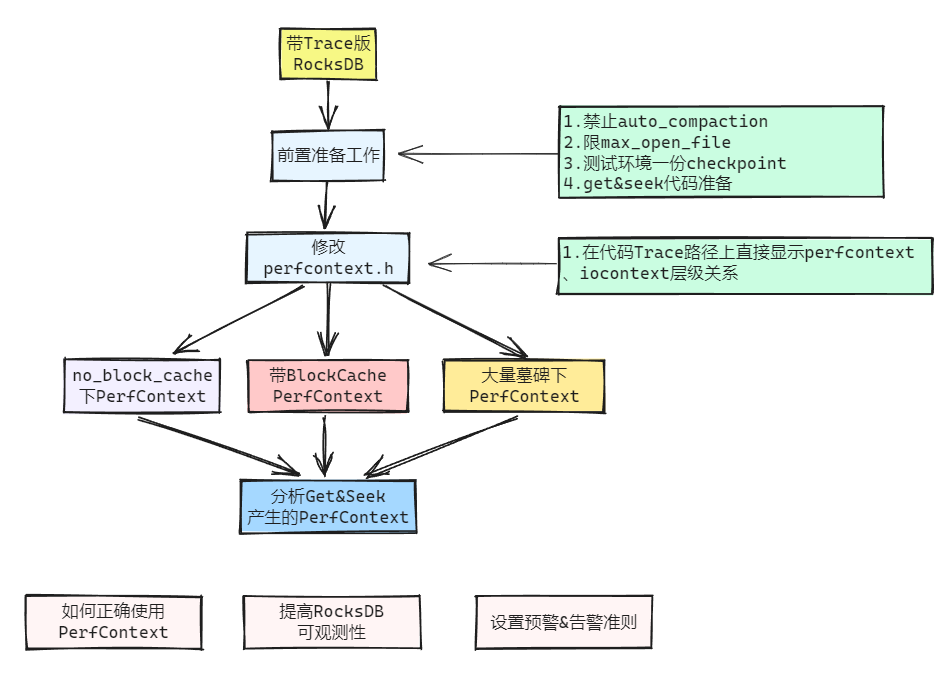 利用perfcontext深入剖析RocksDB性能《一》 - 知乎