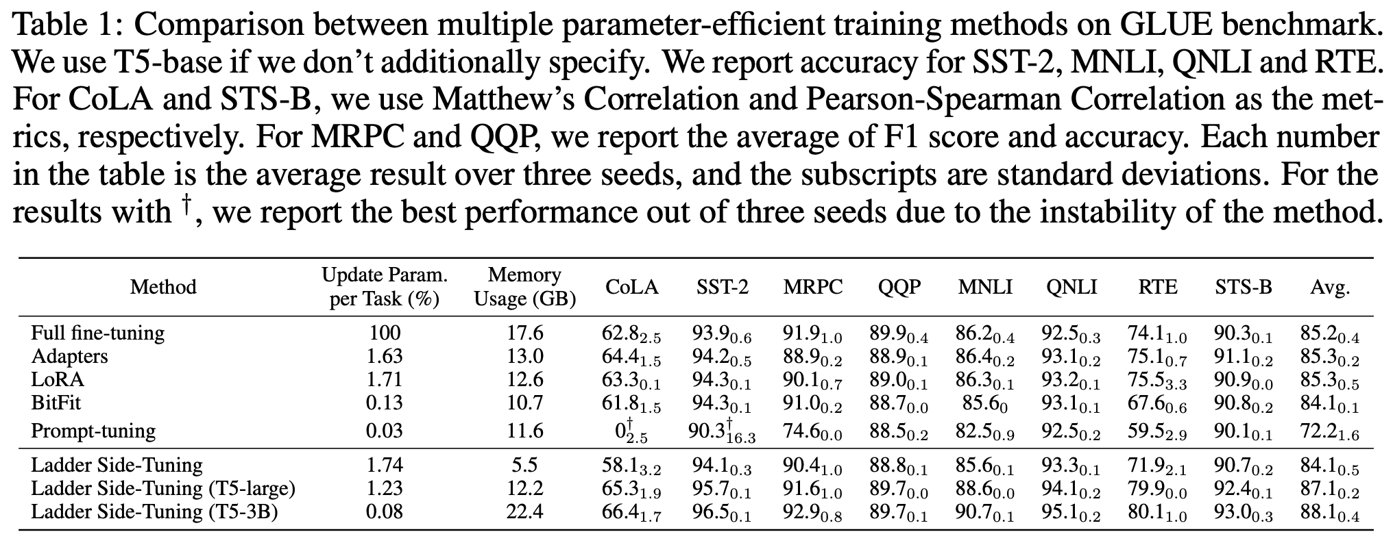 Ladder Side-Tuning：预训练模型的“过墙梯” - 知乎