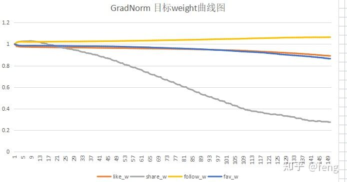 多目标loss优化在开源数据实验一(uncertainty weight、GradNorm） - 知乎