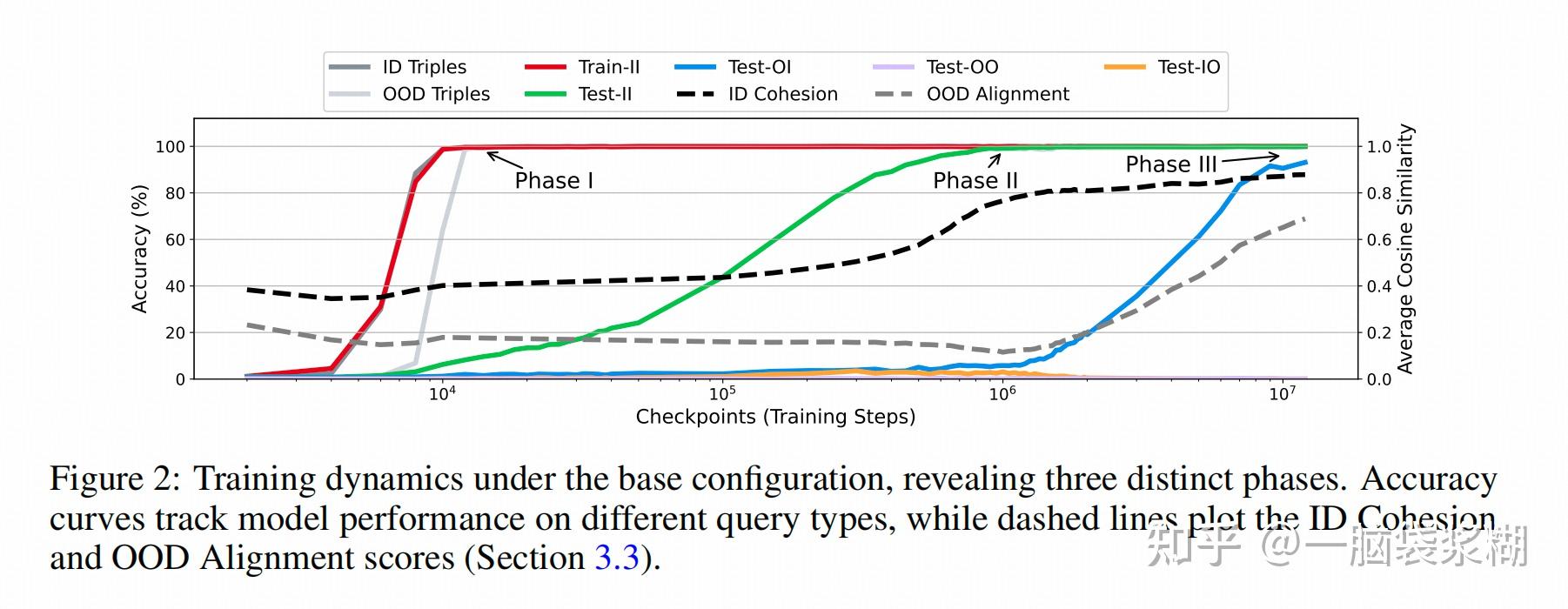 Grokking现象为何不能泛化知识推理的第二跳？——How does Transformer Learn Implicit Reasoning?论文阅读笔记【1】 - 知乎