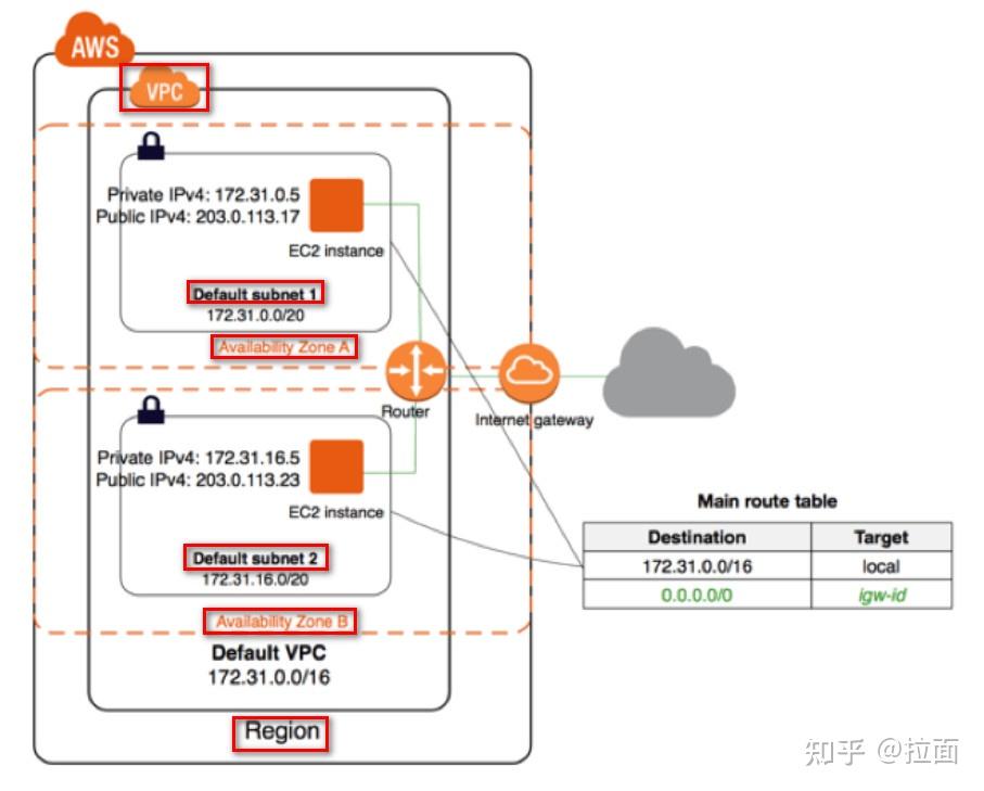 一文搞懂AWS Region, VPC, VPC endpoint，AZ, Subnet 基础篇上 - 知乎