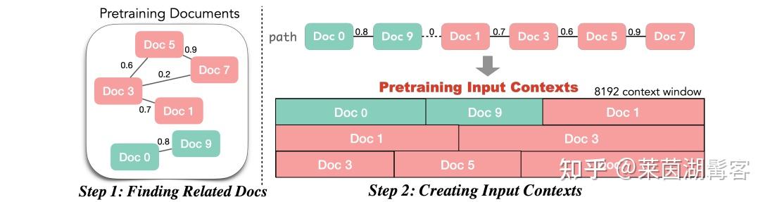LLM在Pretrain时如何做好拼接 - 知乎