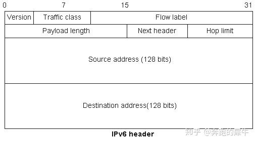 IPv6国内发展现状 - 知乎